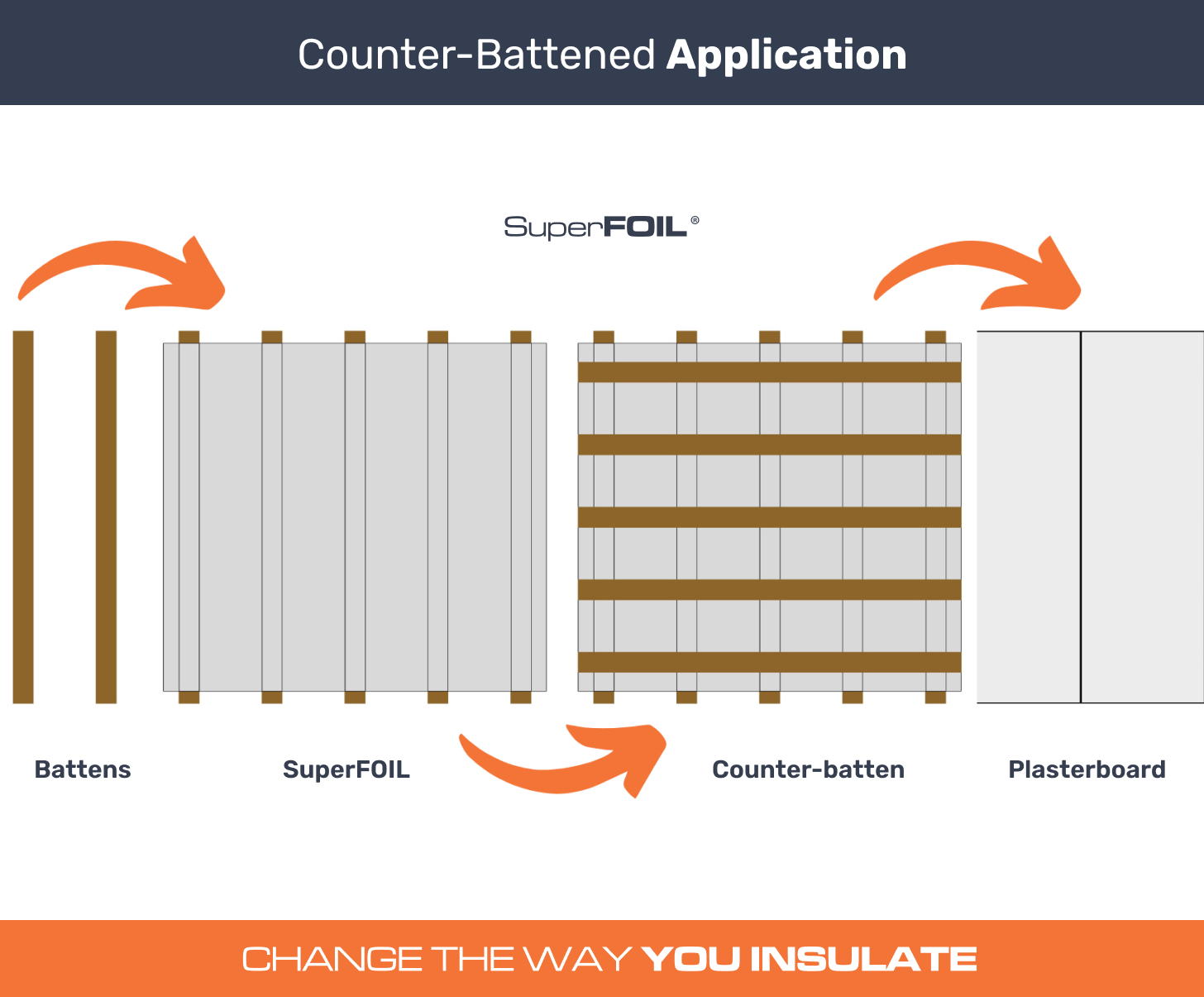 Is Applying Plasterboard onto SuperFOIL a Good Idea?