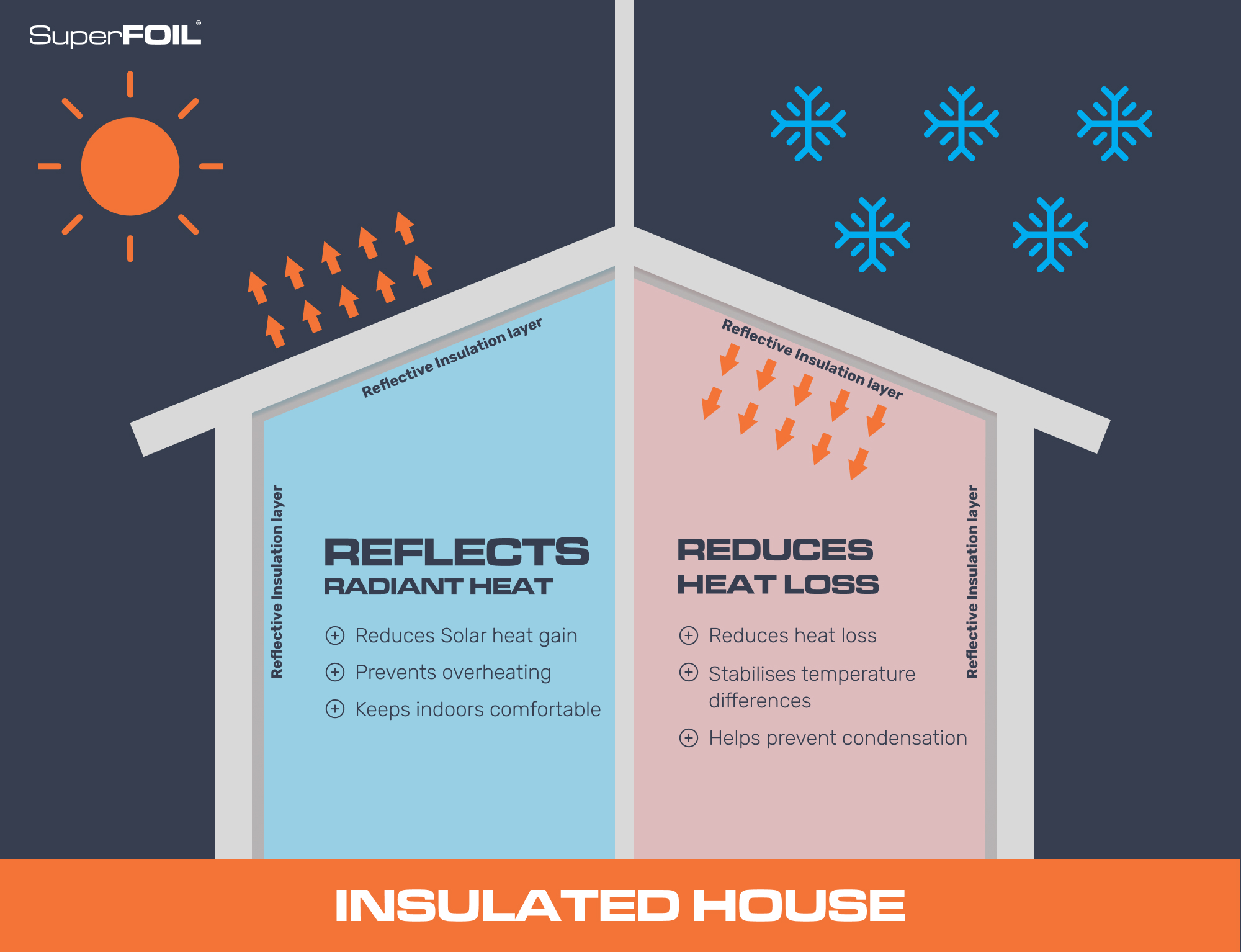 Roof Insulation: Your Complete Guide To Warm, Cold And Hybrid Roof Systems
