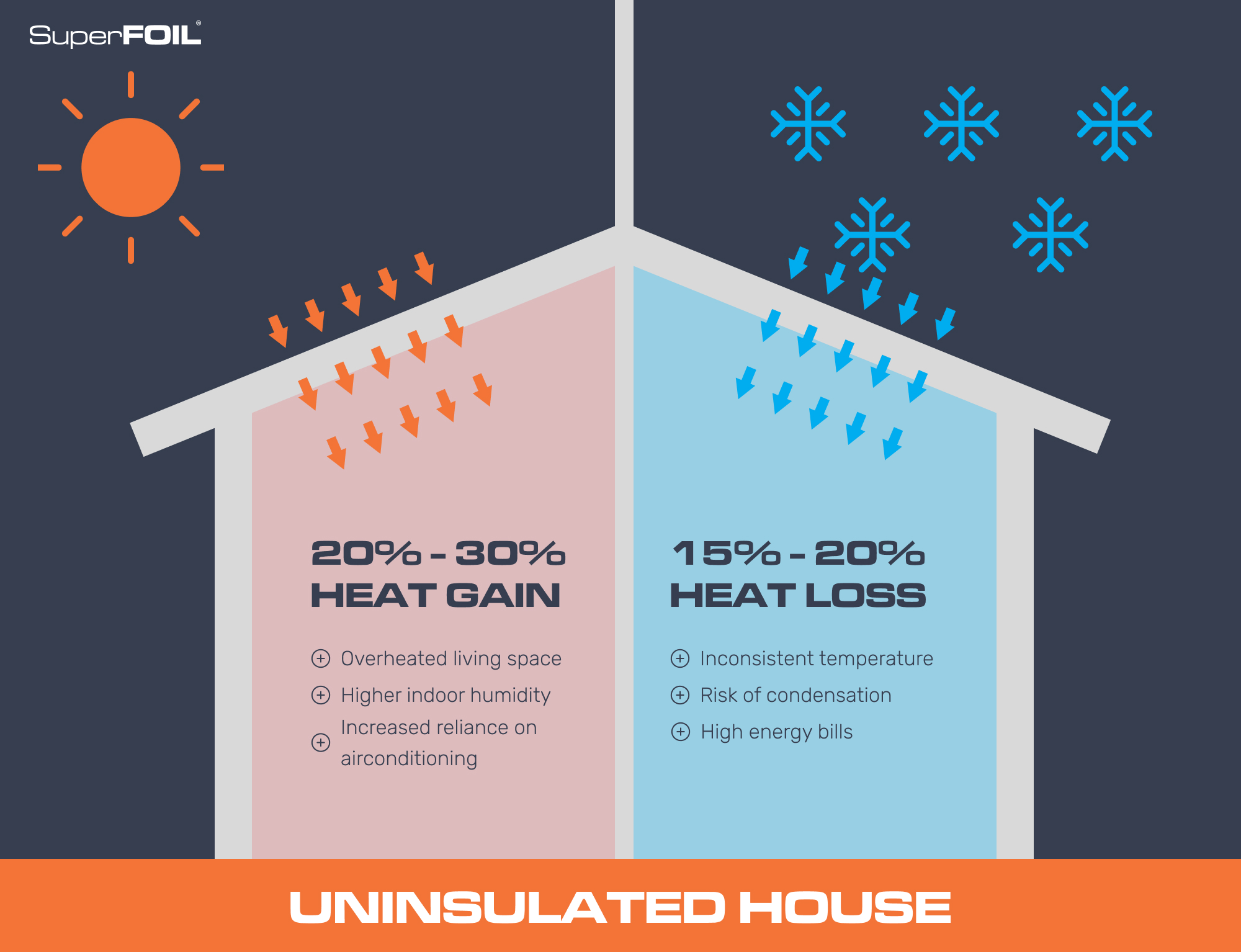 Roof Insulation: Your Complete Guide To Warm, Cold And Hybrid Roof Systems