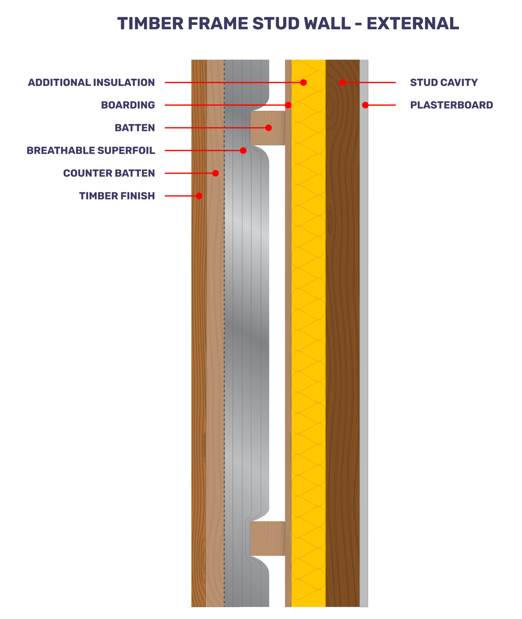 External Timber Frame Wall Insulation by SuperFOIL: Superior Efficiency