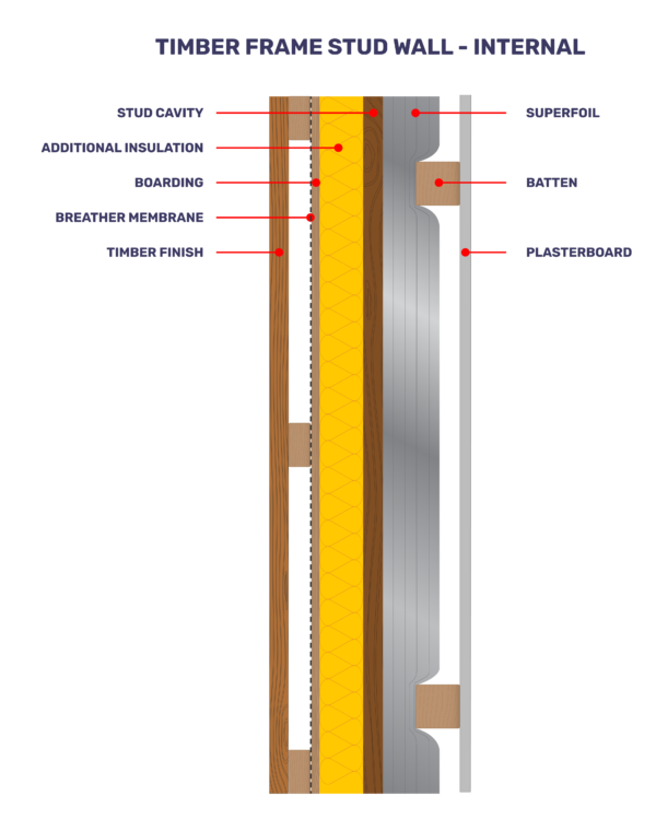 Internal Timber Frame Wall Insulation by SuperFOIL: Enhance Comfort ...
